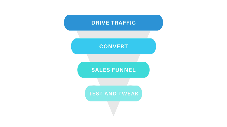 Evergreen Funnel: How To Build It to Increase Sales & Best Tools (2023 ...