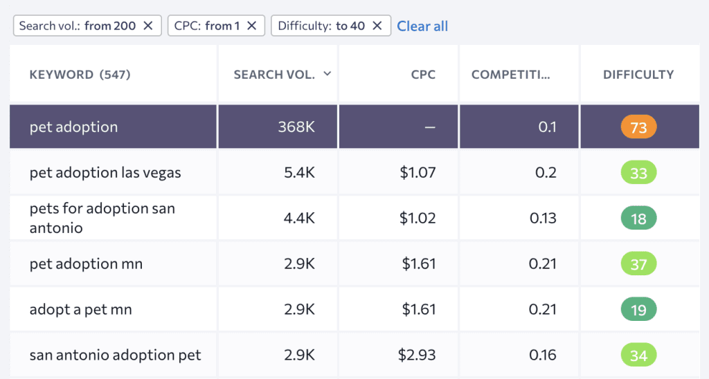 Pets Niche Report: 50+ Niche Ideas, Trends & Tips - The Niche Guru