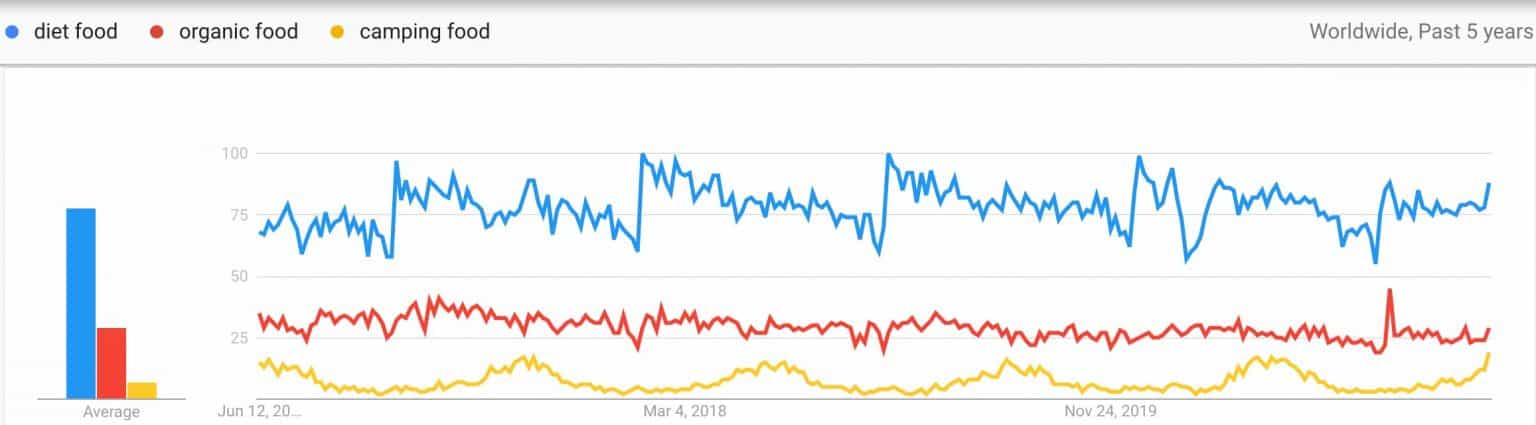 Food Niche Report: 50+ Niche Ideas, Trends & Tips - The Niche Guru