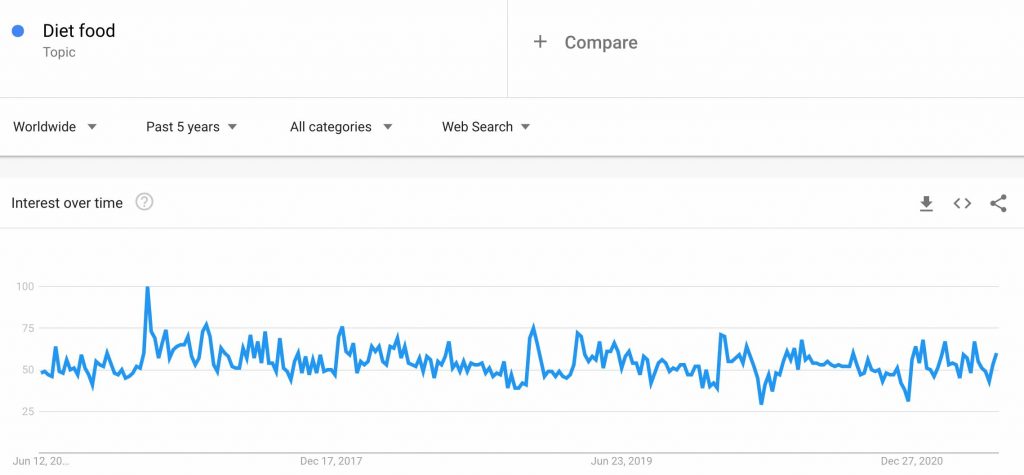 Food Niche Report: 50+ Niche Ideas, Trends & Tips - The Niche Guru