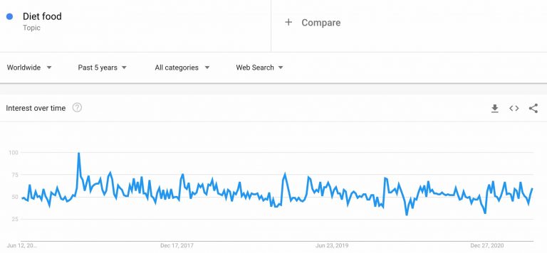 Food Niche Report- Trends, Ideas, and Monetization Tips. - The Niche Guru