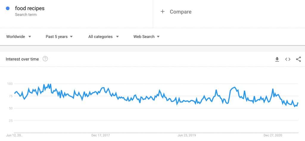 Food Niche Report: 50+ Niche Ideas, Trends & Tips - The Niche Guru