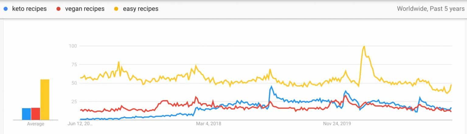Food Niche Report: 50+ Niche Ideas, Trends & Tips - The Niche Guru