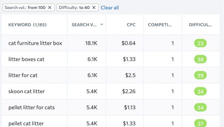 10 Best Amazon Niches & Best-Selling Products in 2025 - The Niche Guru