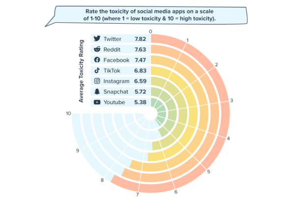 The Dark Side of Digital: 6 Worst Social Media Platforms In 2025 ...